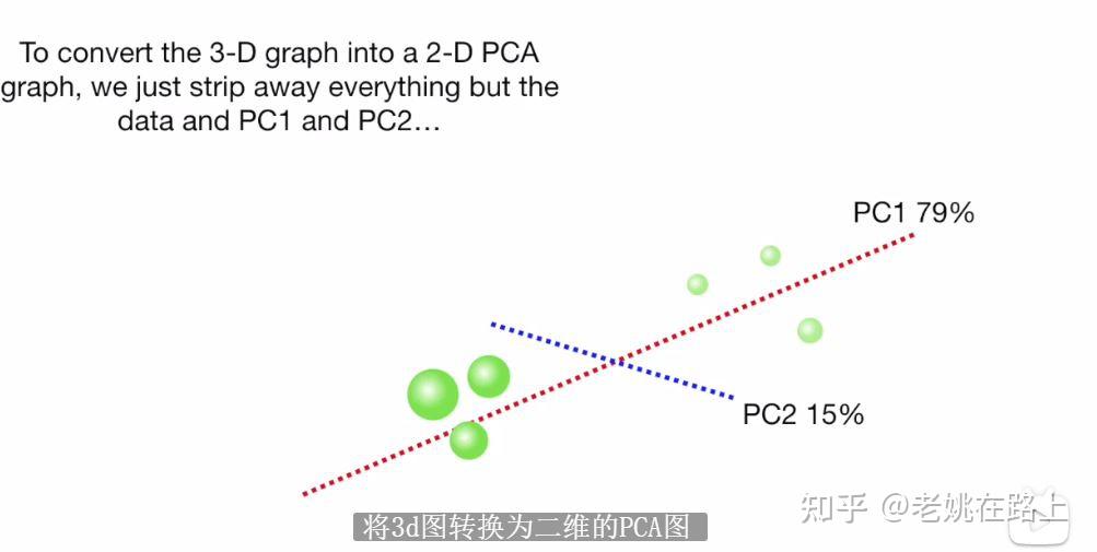 PCA降维原理部分里线性代数相关内容梳理和实例分享（简单易懂） - 知乎
