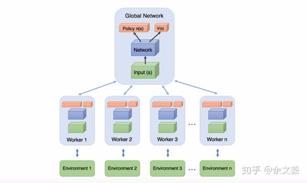 当我们在谈论 DRL：从AC、PG 到 A3C、DDPG - 知乎