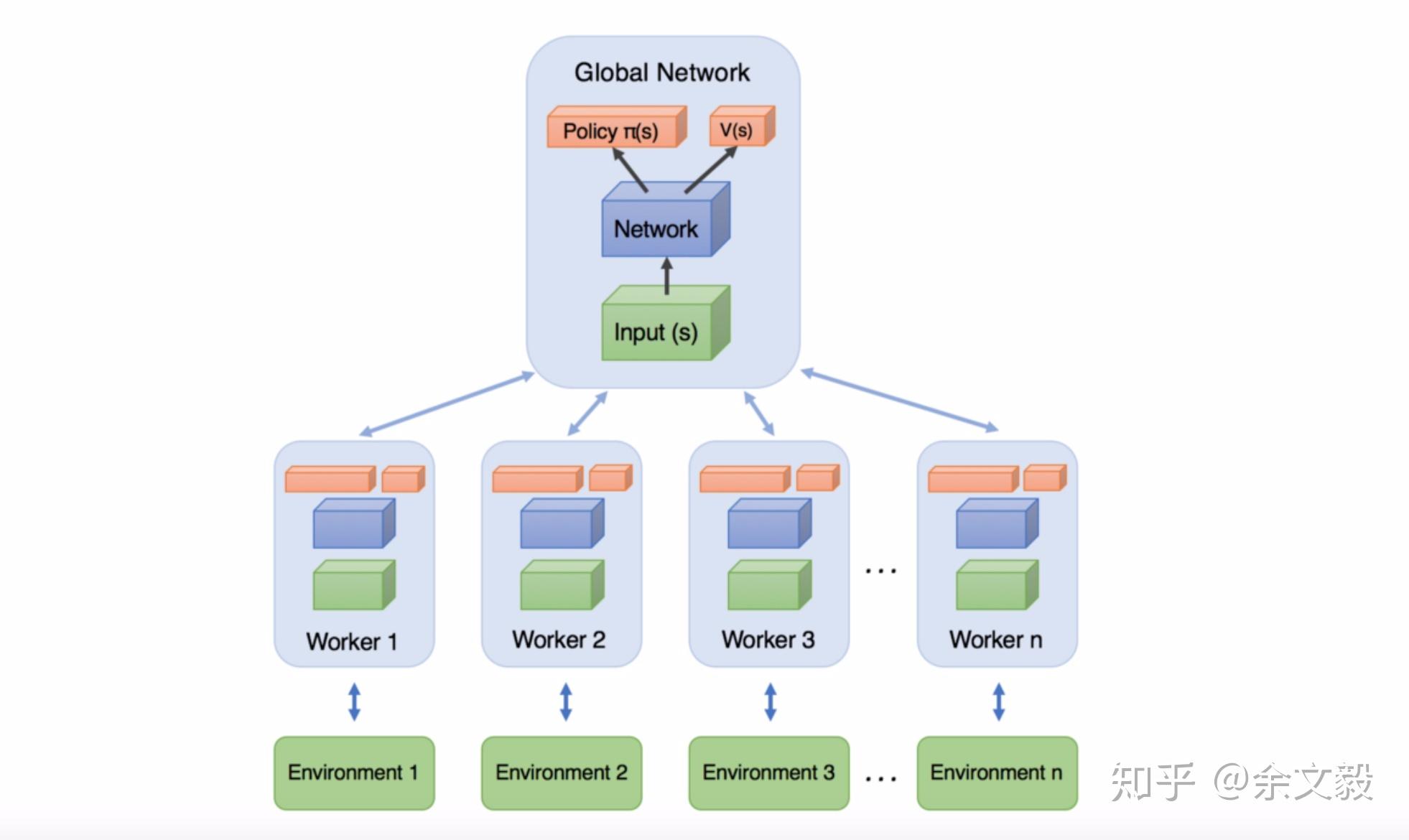 当我们在谈论 DRL：从AC、PG 到 A3C、DDPG - 知乎