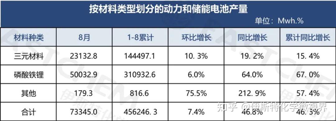 2023年8月动力和储能电池月度数据 - 知乎