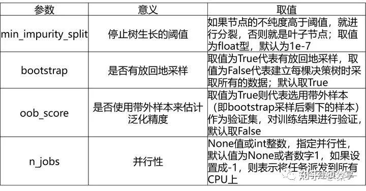 决策树、随机森林、GBDT、LightGBM和XGBoost的重要参数以及调整策略 - 知乎