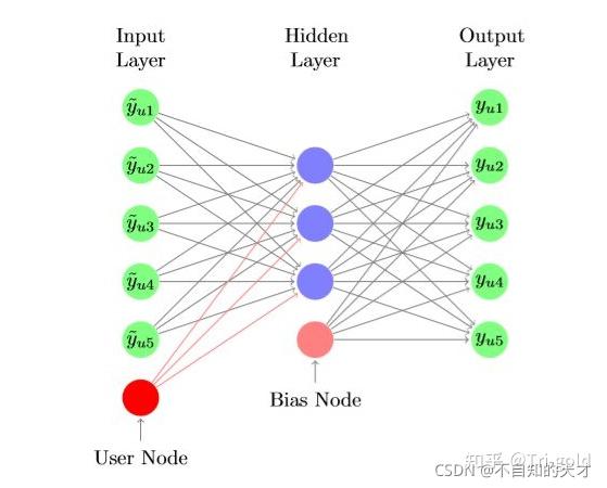 经典推荐算法AE， DAE，CDAE - 知乎