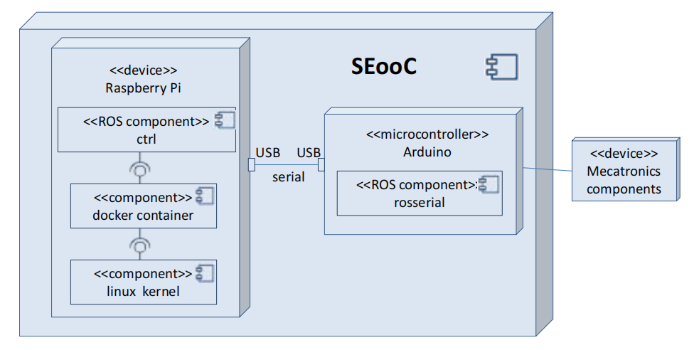 【功能安全】基于ROS架构的ISO 26262 SEooC合规性 - 知乎