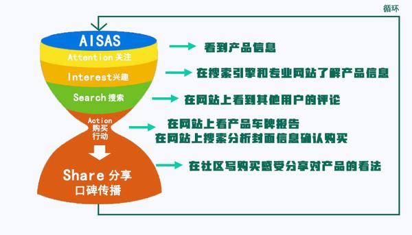 只要五步，教会你套用AISAS模型做好运营私域-鸟哥笔记