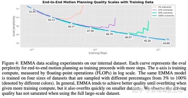 Waymo玩明白了！全新多模态端到端算法EMMA：规划、感知、静态元素一网打尽~ - 知乎