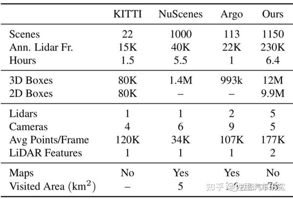 Waymo的自动驾驶训练数据集WOD - 知乎