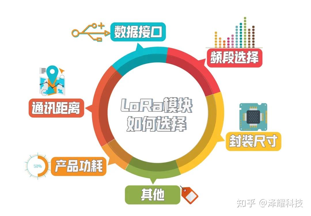 LoRa模块介绍及选型 - 知乎