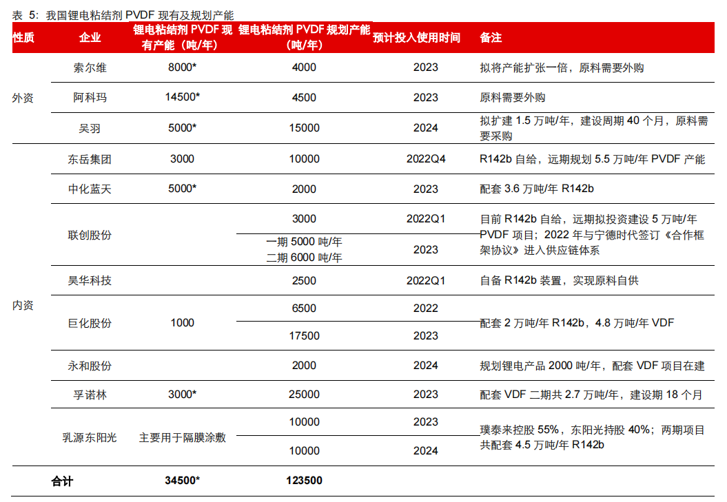 PVDF行业深度：锂电材料真霸主，小产品迎大机遇 - 知乎