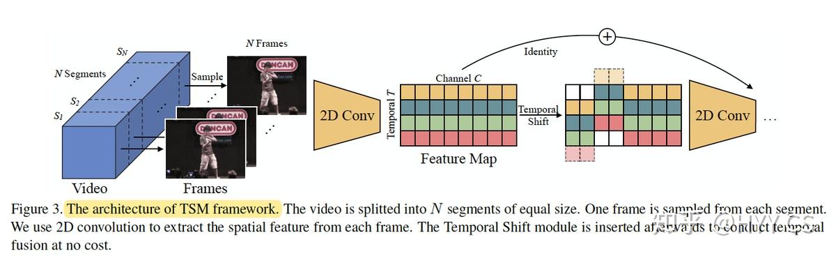 视频理解-Temporal Shift Module TSM - 知乎