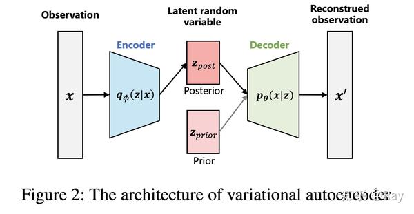 ML阅读笔记-No.007-FactorVAE：基于变分自编码器(VAE)的概率动态因子模型 - 知乎