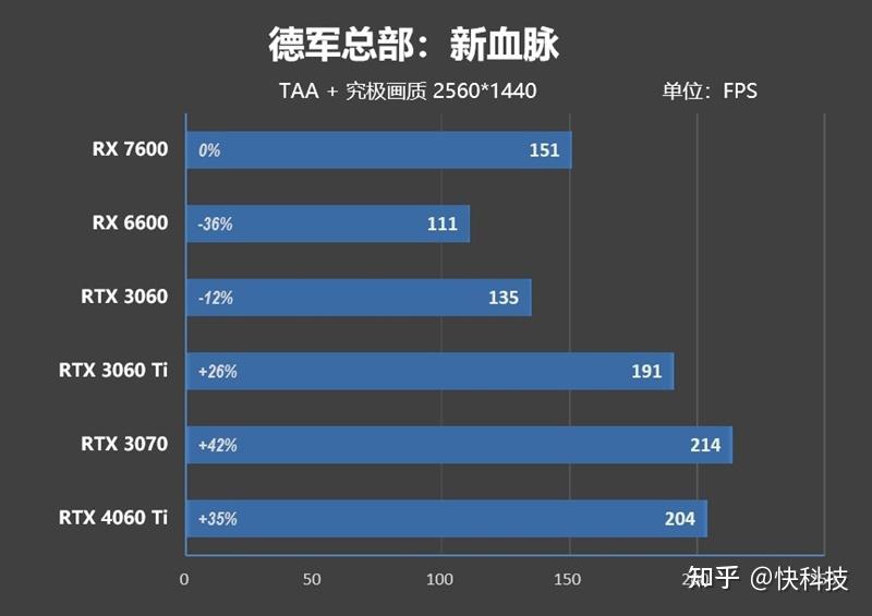 价格便宜350元性能提升30%！AMD RX 7600首发评测：能战胜未来的RTX 4060 - 知乎