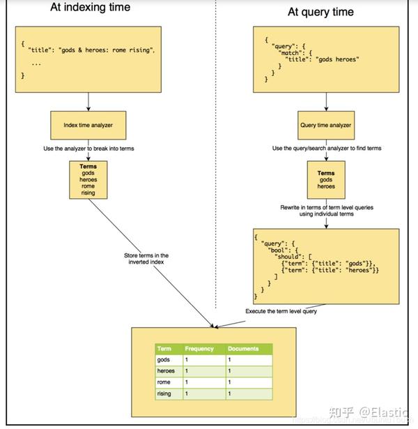 Elasticsearch: analyzer - 知乎