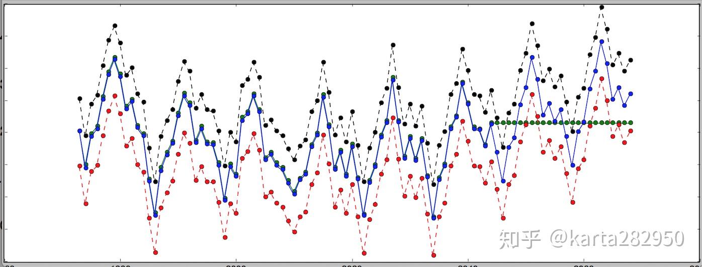 Holt's model - 知乎