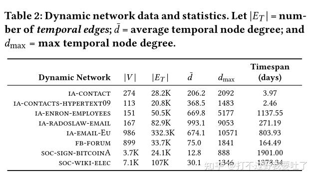 论文阅读 Continuous-Time Dynamic Network Embeddings - 知乎