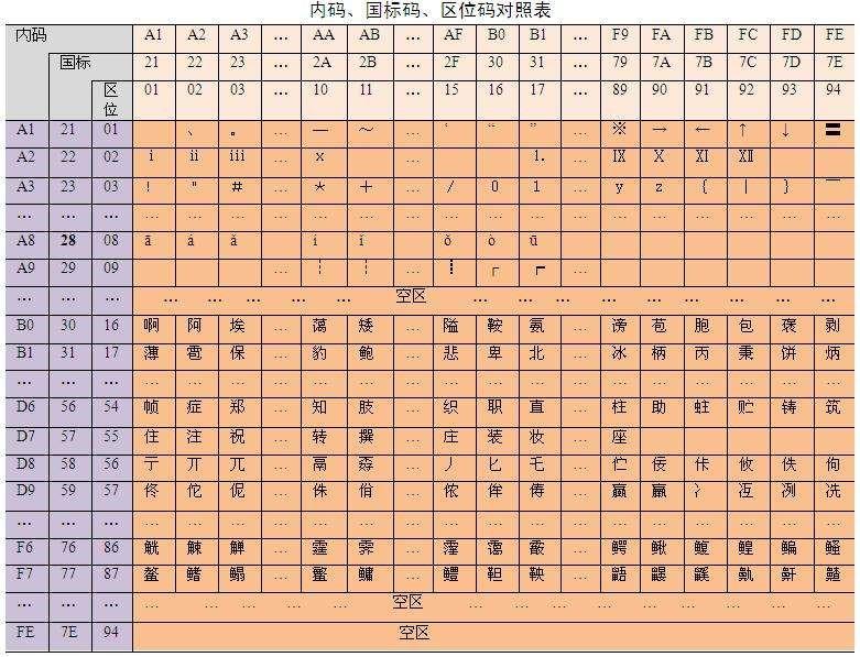 刨根究底字符编码之六——简体汉字编码中区位码、国标码、机内码、外码、字形码的区别及关系 知乎