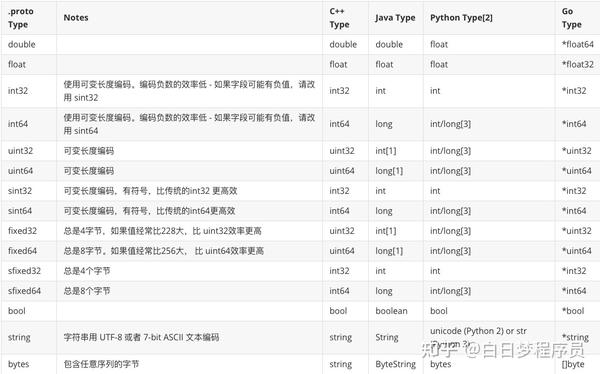 深入解析protobuf 1-proto3 使用及编解码原理介绍 - 知乎