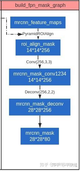 目标检测与分割之maskrcnn代码结构流程全面梳理 总结 知乎