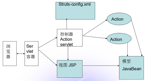 第十章 MVC 和 Struts 基本原理 - 知乎