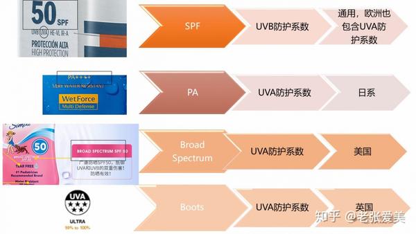 SPF、PA、Boots、Broad Spectrum这些防晒指数都是什么鬼 - 知乎
