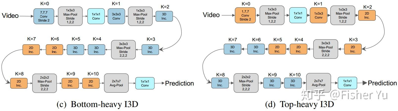 视频理解 S3D，I3D-GCN，SlowFastNet, LFB - 知乎