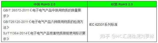 欧盟ROHS认证和中国ROHS的区别 - 知乎