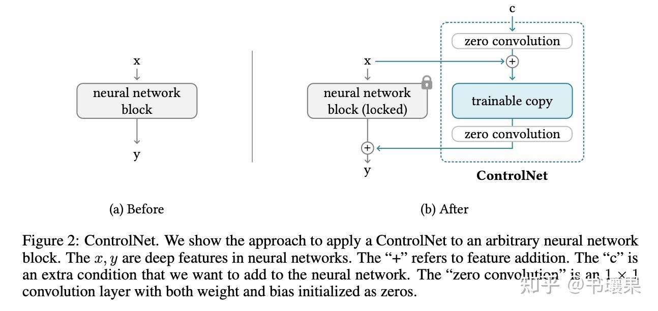 Controlnet:adding Conditional Control To Text To Image Diffusion Models