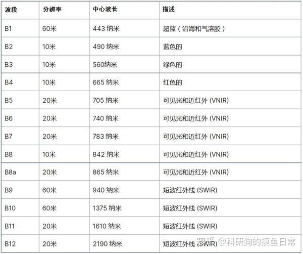 WRSDP—基于Python的哨兵2号数据获取及处理 - 知乎
