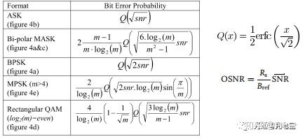 光通信中的（O）SNR,EVM,BER和Q - 知乎