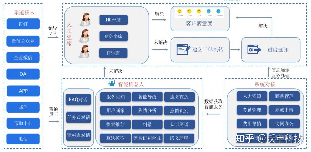 一文盘点大厂HRSSC经典案例 - 知乎