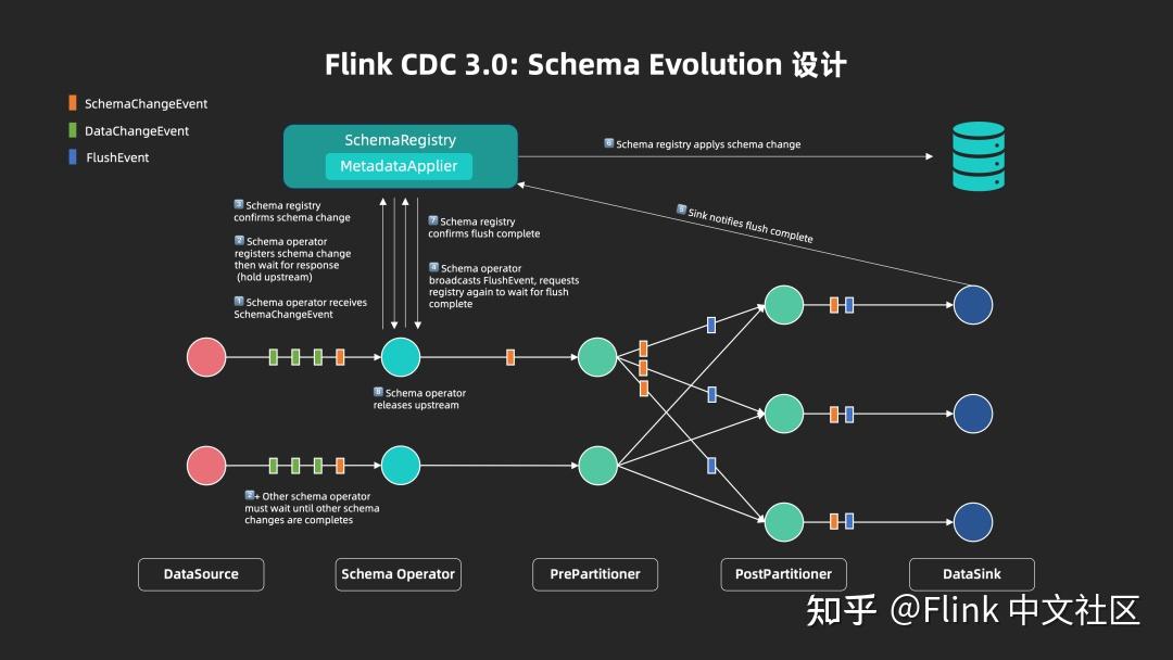 Flink CDC 3.0 正式发布，详细解读新一代实时数据集成框架 - 知乎