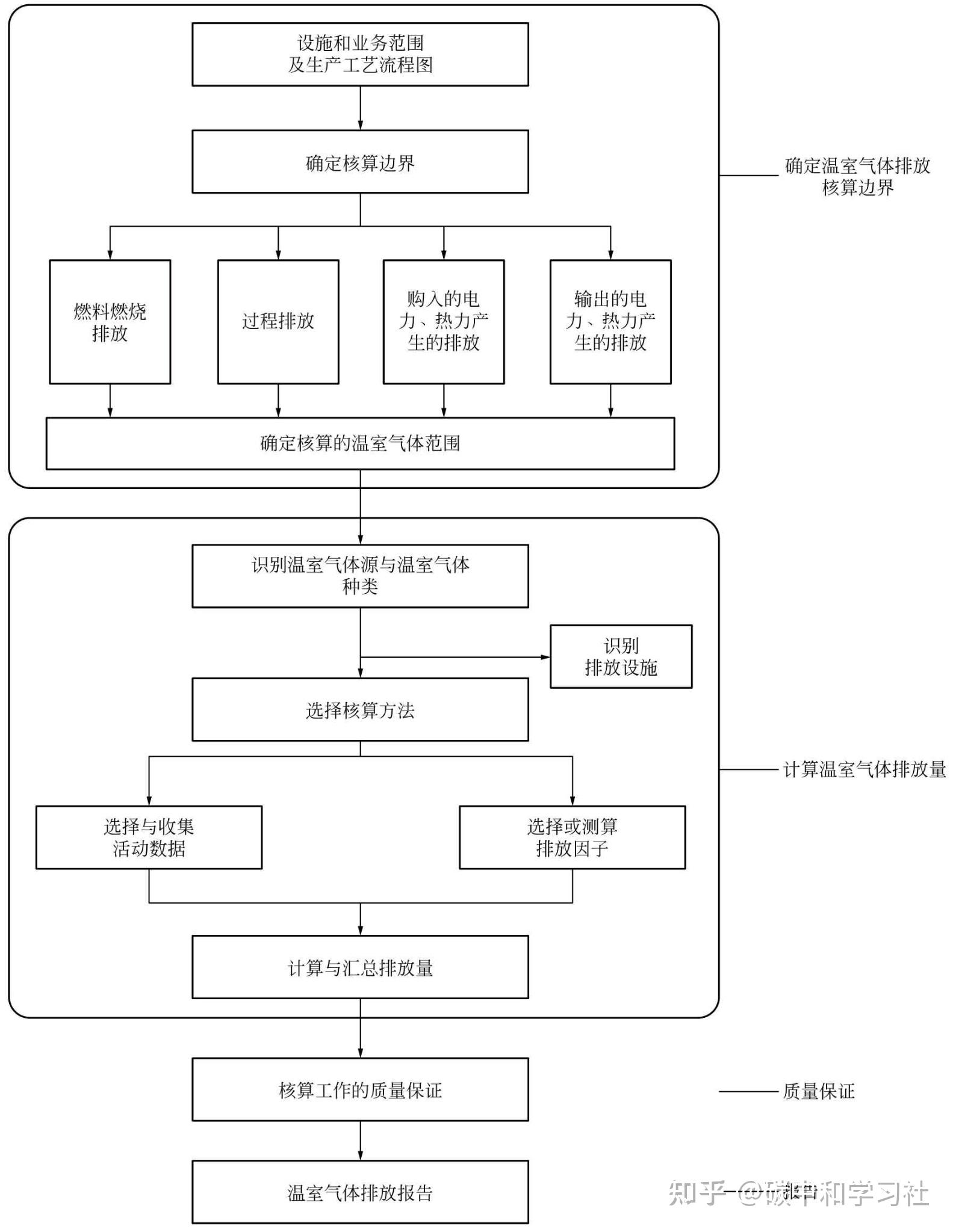 知识点10：企业温室气体核算的主要步骤有哪些？ 知乎