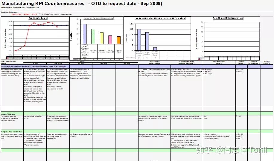 系统性分析问题、解决问题——RCCM - 知乎