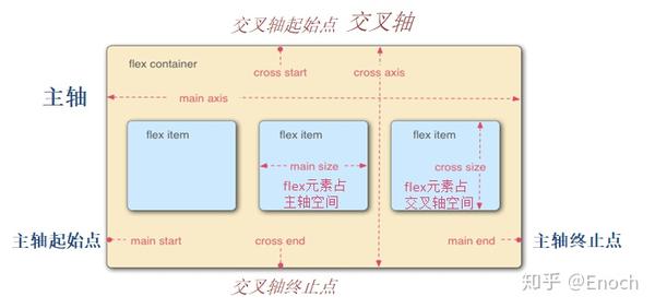 Css3 Flex弹性盒子 知乎 
