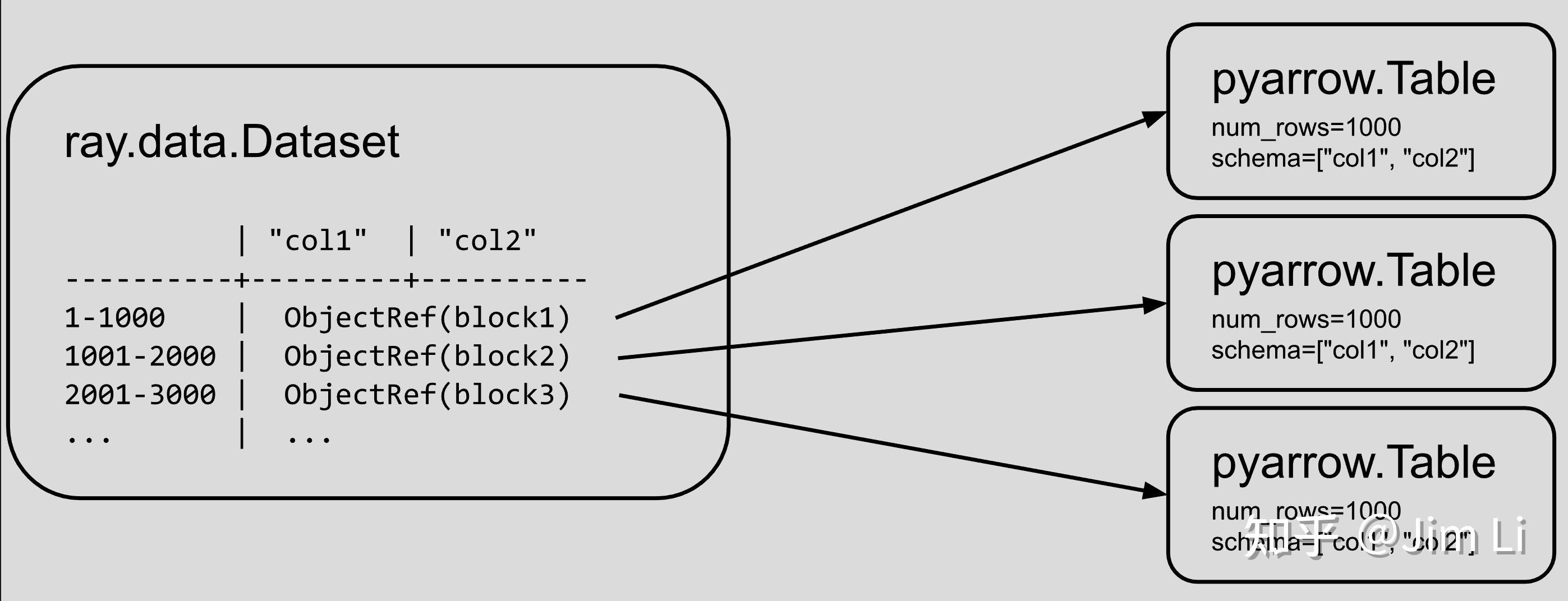 Ray 源码分析（十三）—Ray Data - 知乎