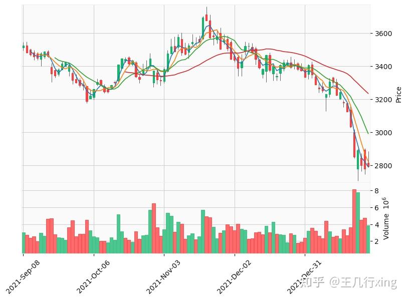 【Python-量化交易】mplfinance 股价蜡烛图 快速上手小案例 - 知乎