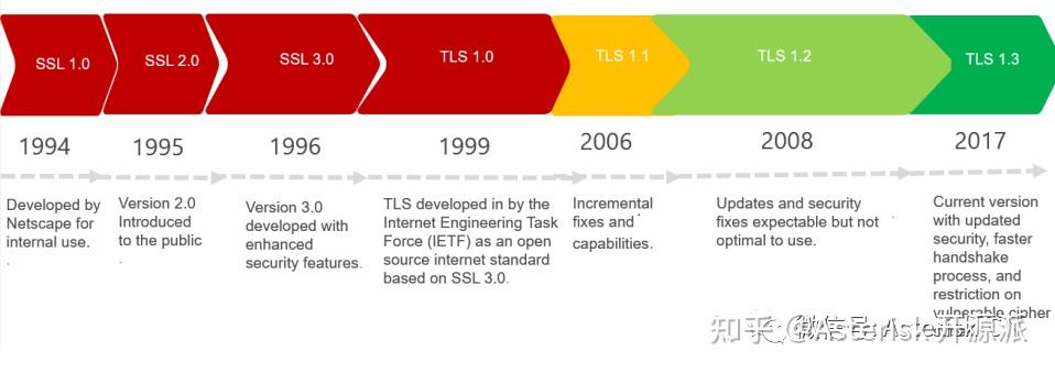 完整关于TLS 1.2以及TLS 1.3的部署情况，安全漏洞，功能差异，以及TLS 1.3核心概论-RFC8446规范详解说明 - 知乎
