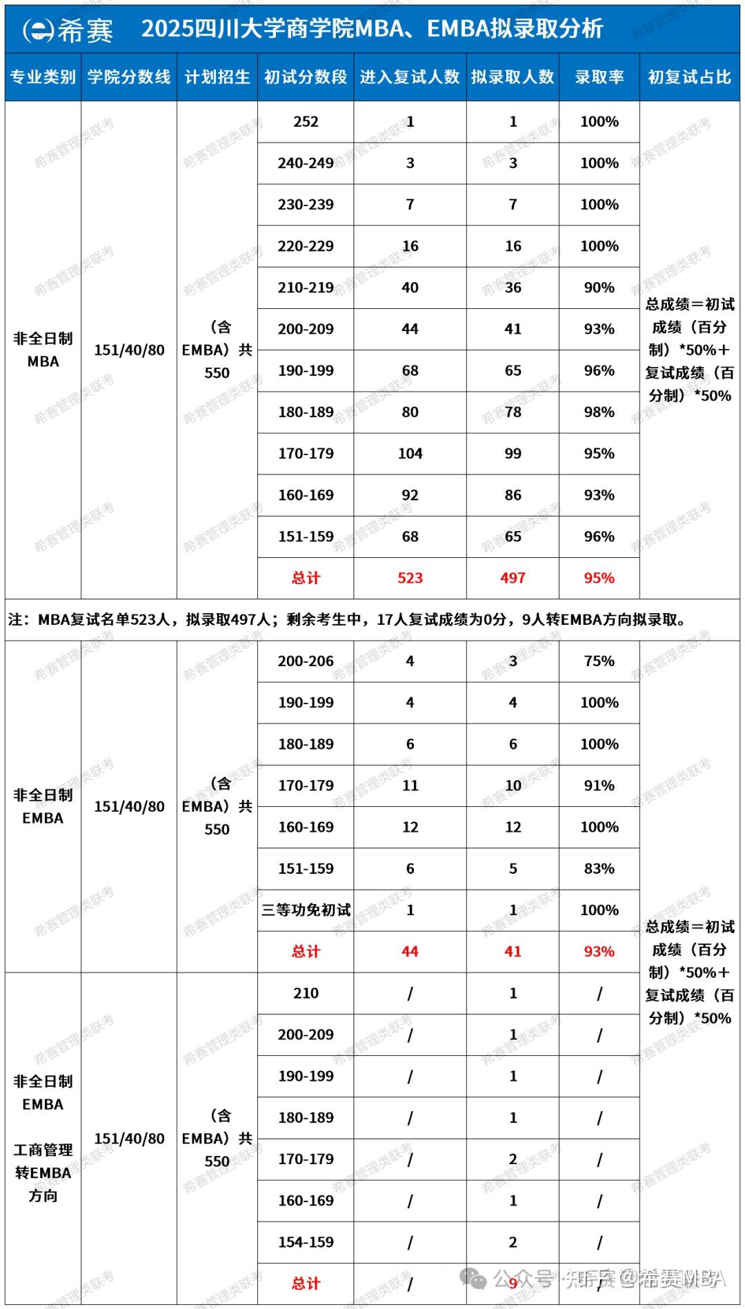 同是985，四川大学VS电子科技大学，MBA考生该怎么选？ - 知乎
