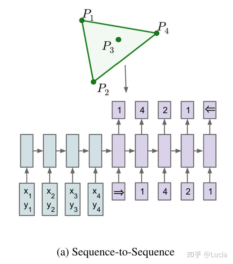 Pointer Networks (NIPS 2015) - 知乎