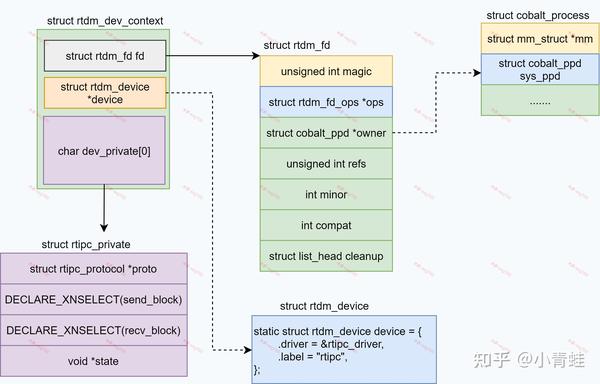 【xenomai】xddp之rtdm简介与socket创建流程 - 知乎