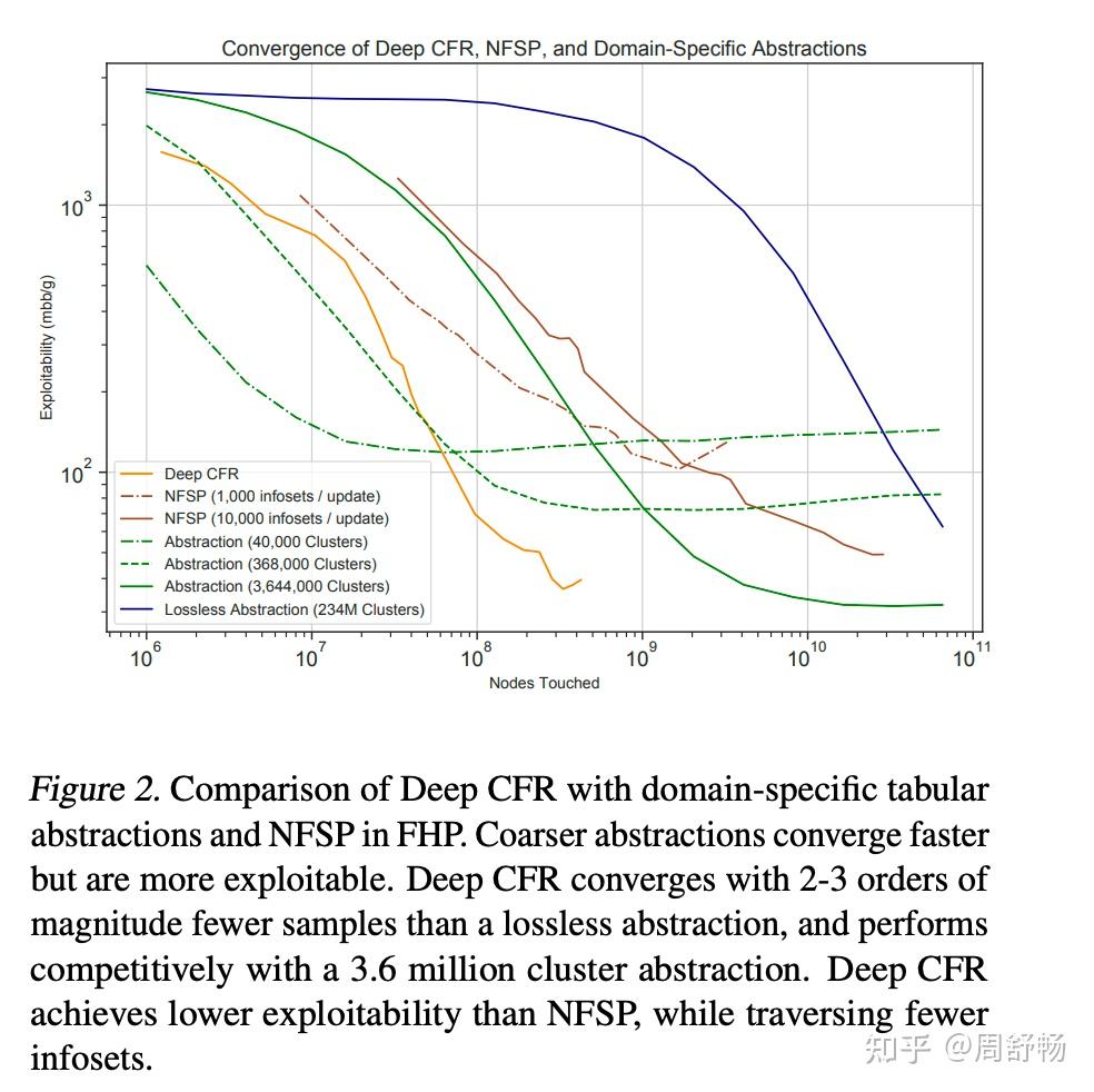Deep Counterfactual Regret Minimization - 知乎