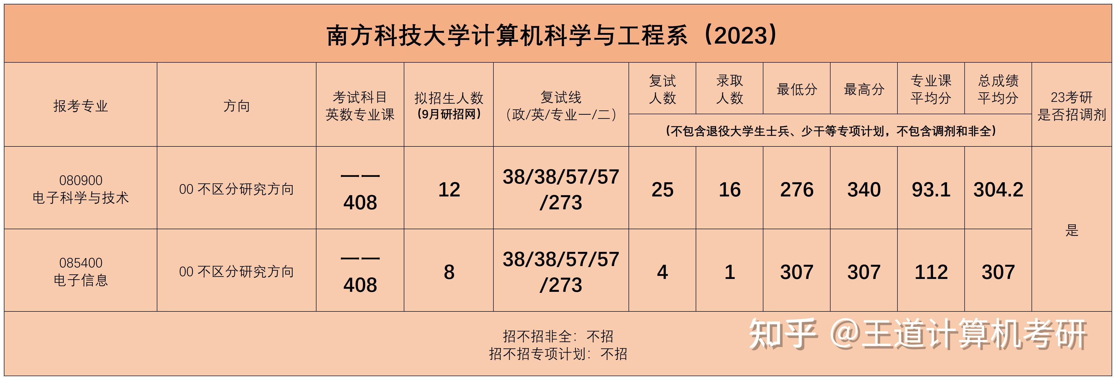 考情分析|2023年南方科技大学计算机考研考情分析 - 知乎