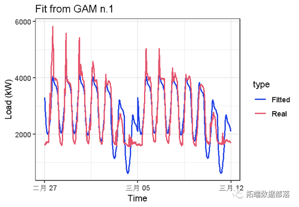 R语言广义相加模型 (GAMs)分析预测CO2时间序列数据|附代码数据 - 知乎
