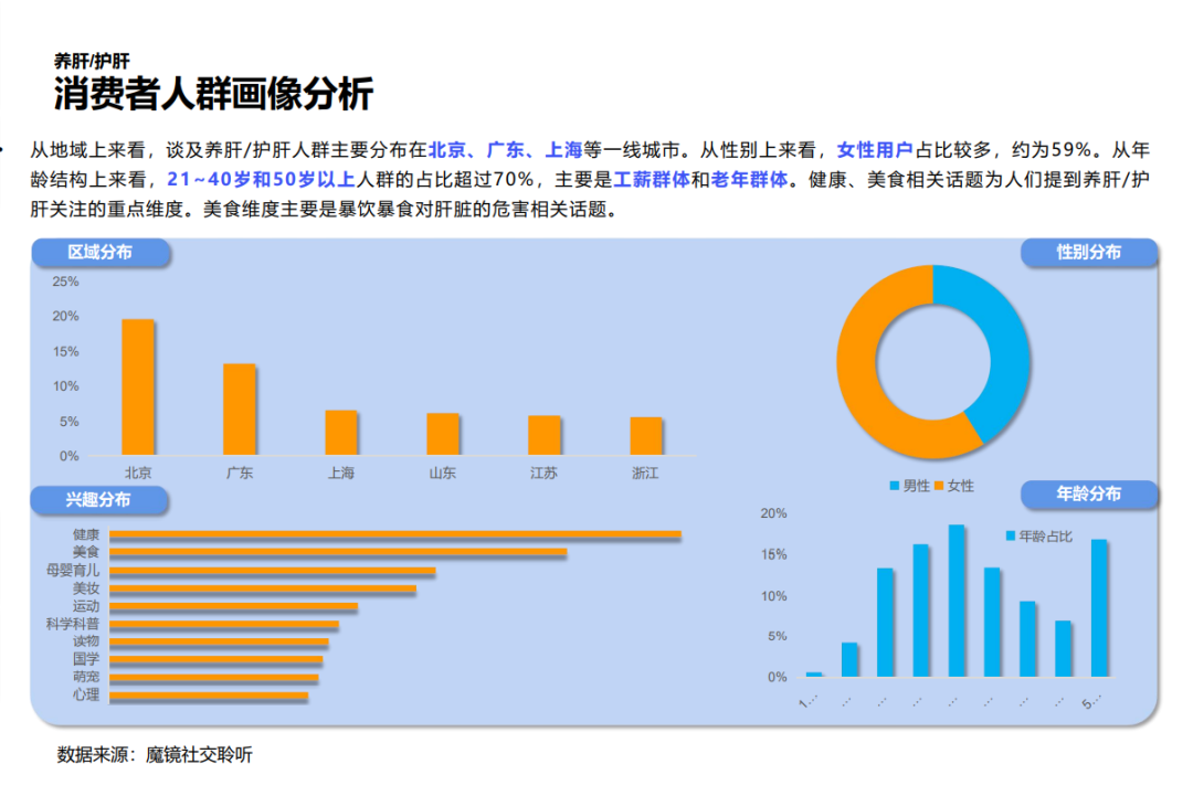 【趋势】《2023Q1消费新潜力白皮书》发布 养肝/护肝类增速达547.1% - 知乎