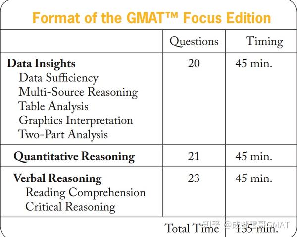 新消息！GMAT™ Focus Edition11月7日开考！ - 知乎