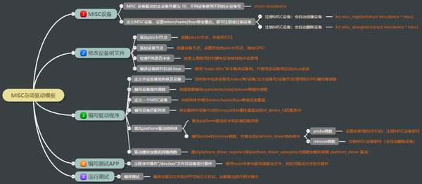 Linux 下的 MISC 设备驱动模板 - 知乎