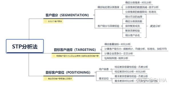 保险公司客户类型分析-STP分析 - 知乎