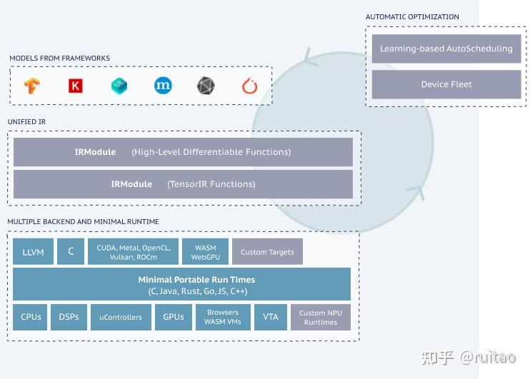 深度学习模型编译框架TVM概述 - 知乎