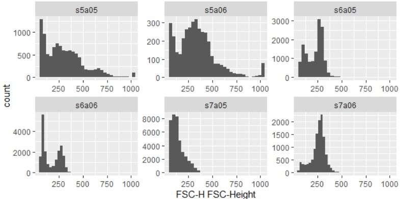 ggcyto 可视化你的流式细胞数据 - 知乎