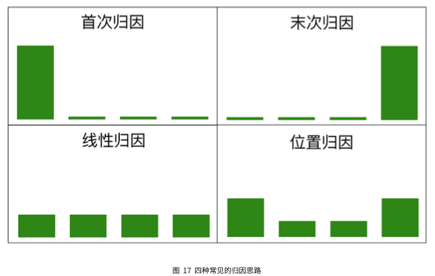 新十大数据分析模型（7）——归因分析 - 知乎