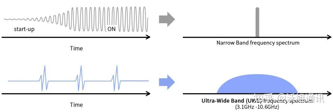UWB基础知识（一） - 知乎